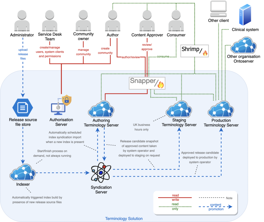 required-roles – Ontoserver